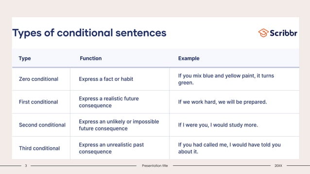 Conditionals.pptx all conditional types ppt | PPTX