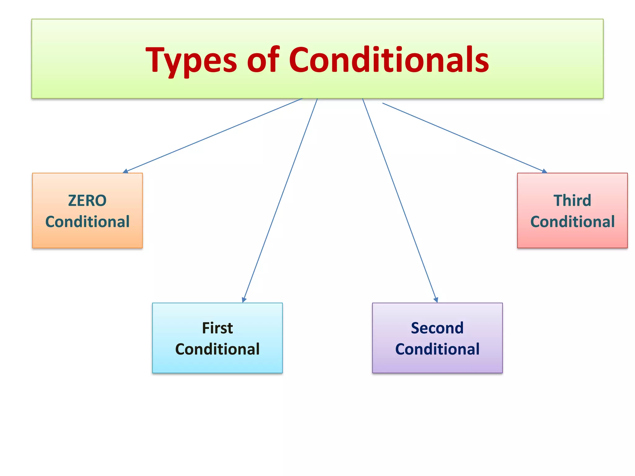 Conditionals | PDF