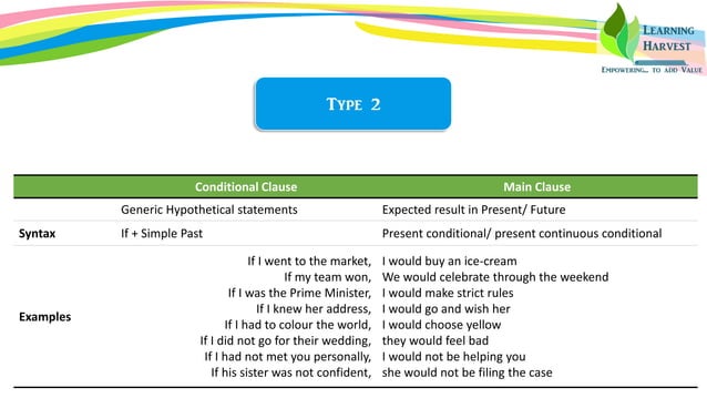 Conditionals: an introduction | PDF | Food & Drink