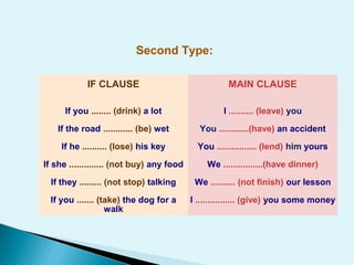 Conditional Sentences | PPT