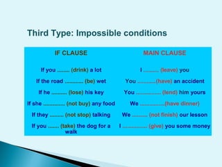 Conditional Sentences | PPT