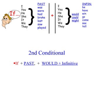 Conditionals 1 and 2 | PPT