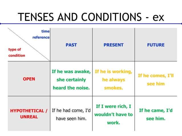 Expressing Conditions in English | PPSX