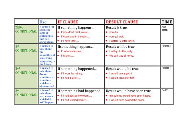 Conditionals chart | DOCX