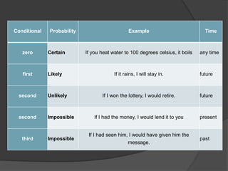 Conditionals demo | PPTX | Programming Languages | Computing