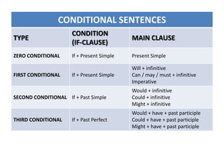 Conditional sentences | PPTX