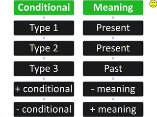 Conditional sentences | PPTX