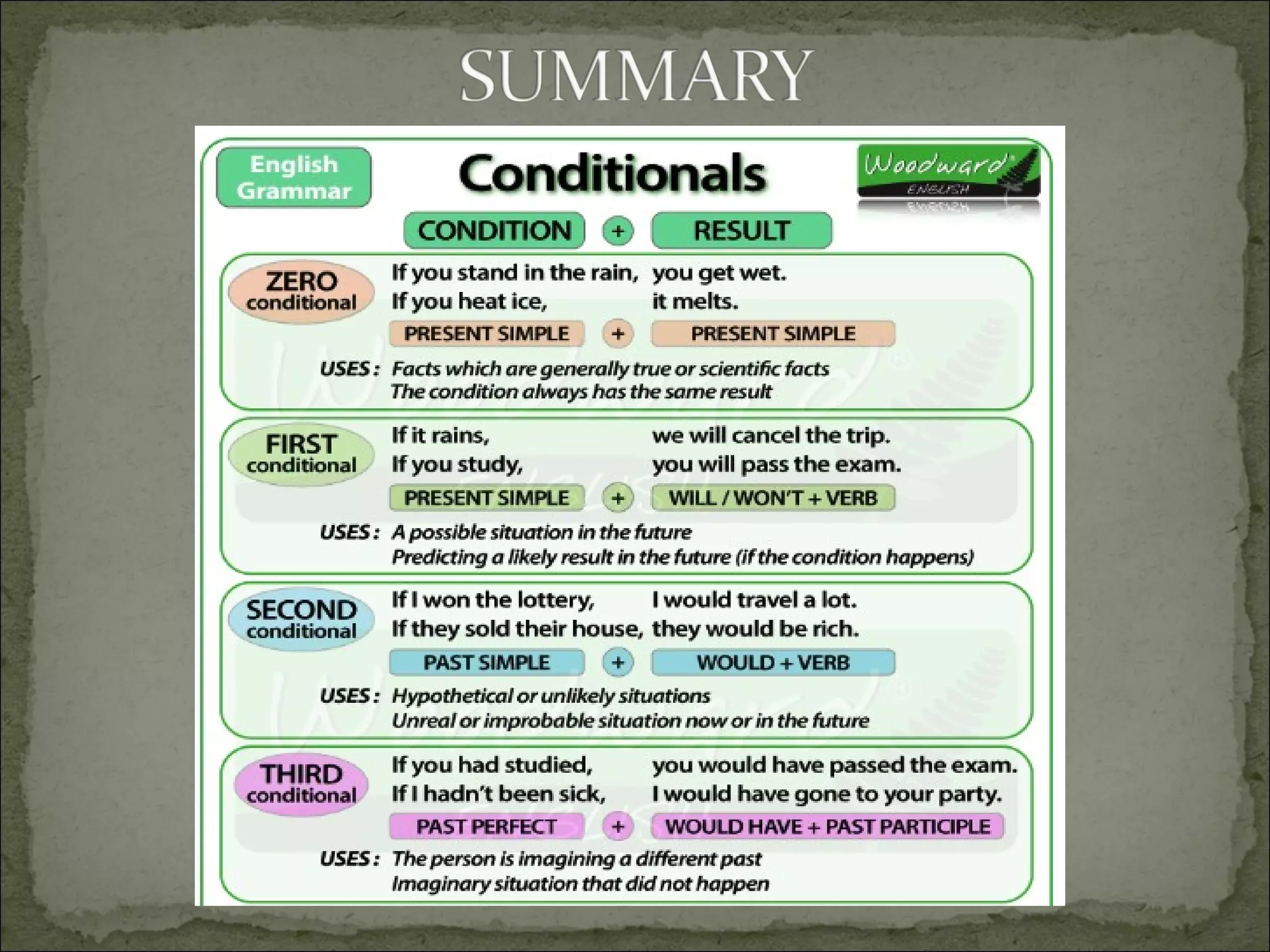 Conditional sentences | PPT