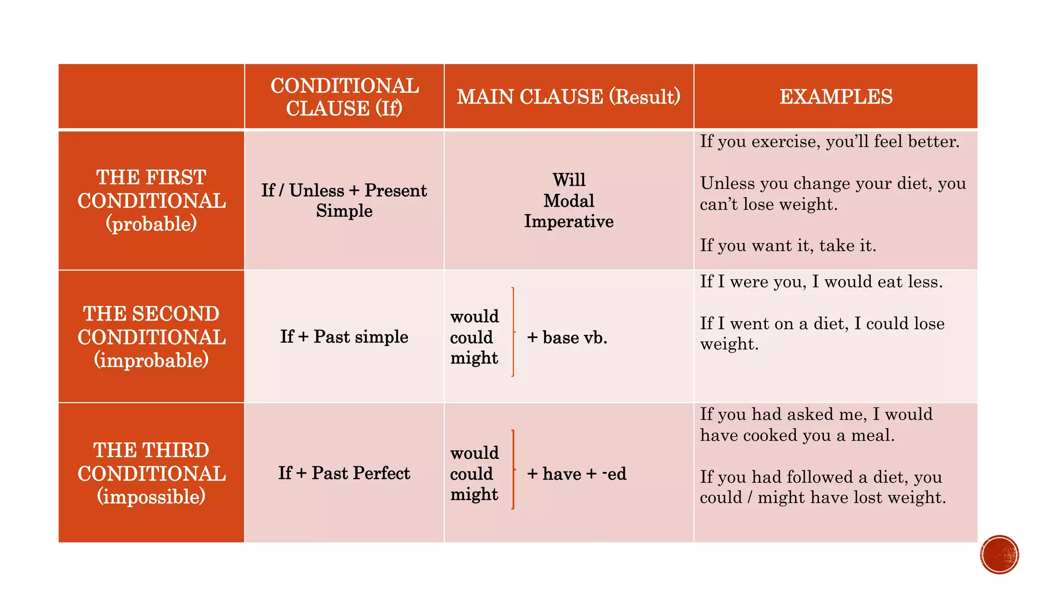 Conditional sentences | PPTX