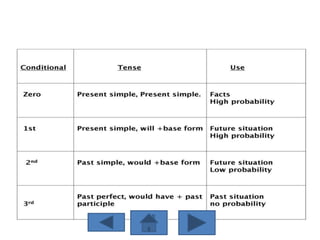 Conditional Sentences for High School II | PPTX