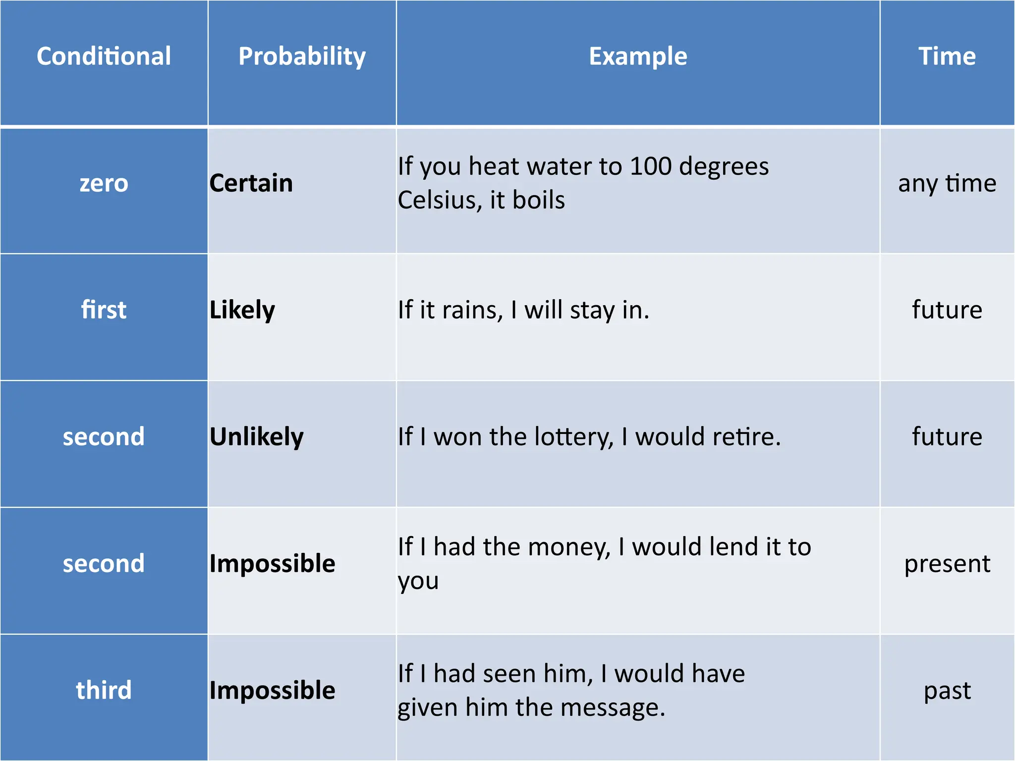 conditional sentences.pptx clarity structure | PPTX