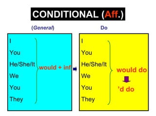 Conditional Simple Forms | PDF