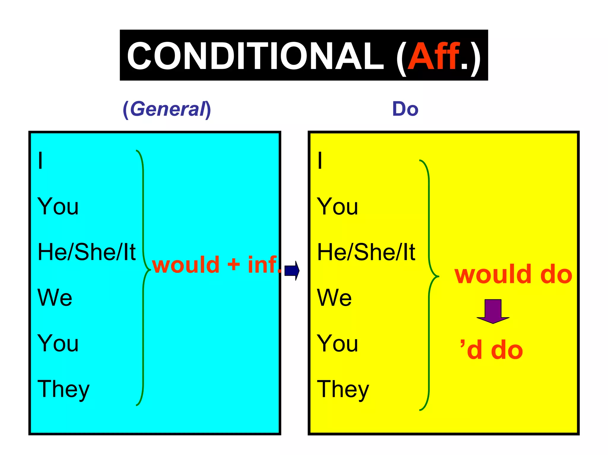 Conditional Simple Forms | PPT