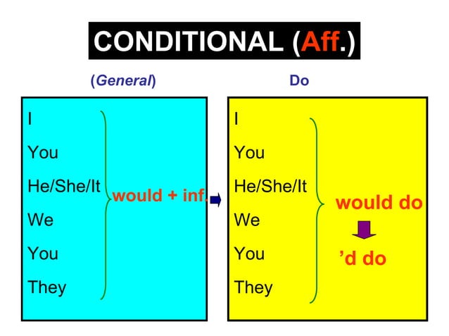Conditional Simple Forms | PDF