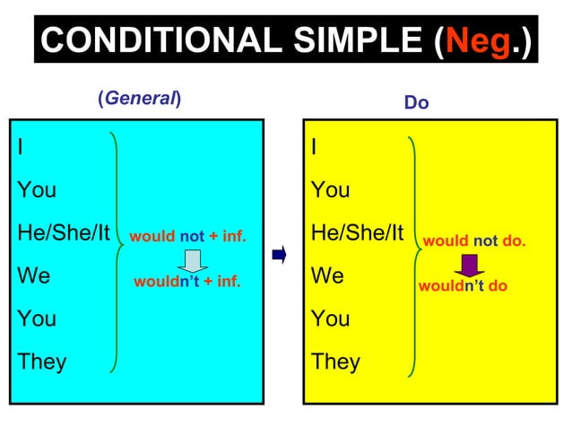 Conditional Simple Forms | PDF