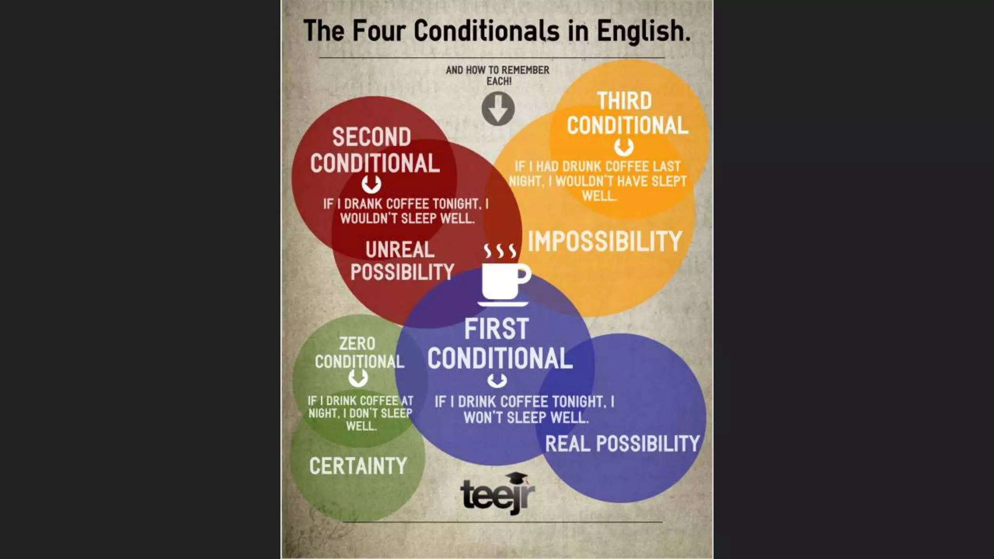 Conditionals Presentation | PPT