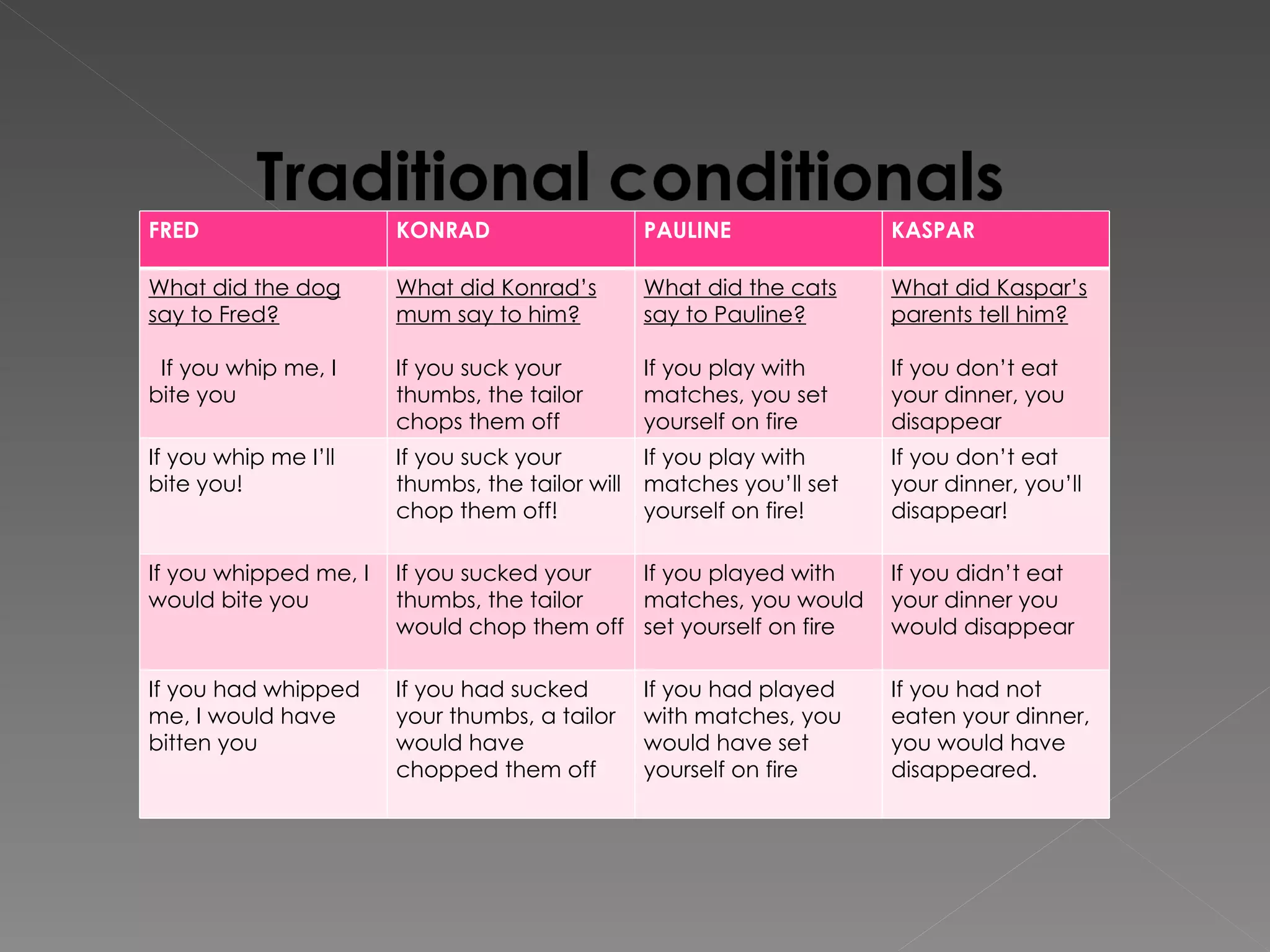 Conditionals | PPT | Dogs | Pets