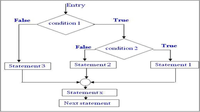 Conditional statement in c | PPTX