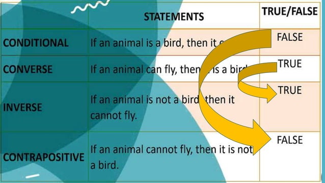 CONDITIONAL STATEMENTS AND ITS LOGICAL EQUIVALENCE.pptx | Programming Languages | Computing