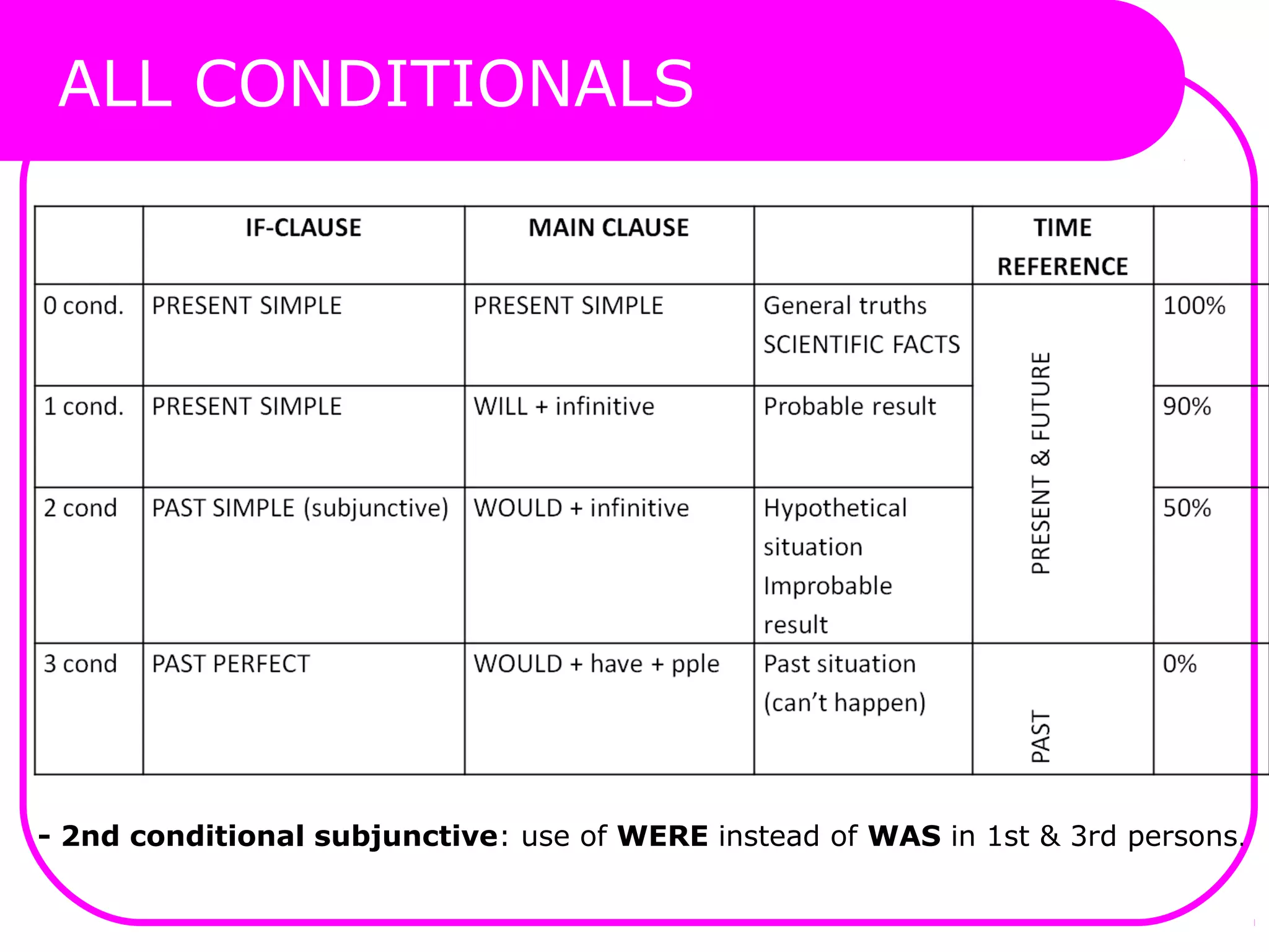 Conditionals + time clauses bach | PPT