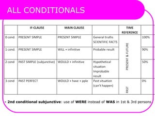 Conditionals + time clauses bach | PPT