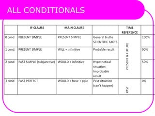 Conditionals + time clauses + wishes bach2 | PPT