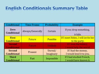 Conditional tense | PPTX