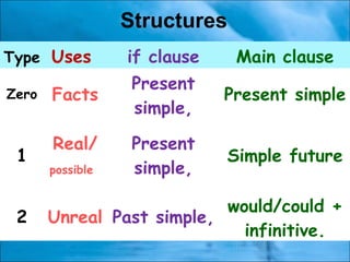 Conditional Type 1 and 2 | PPT | Law