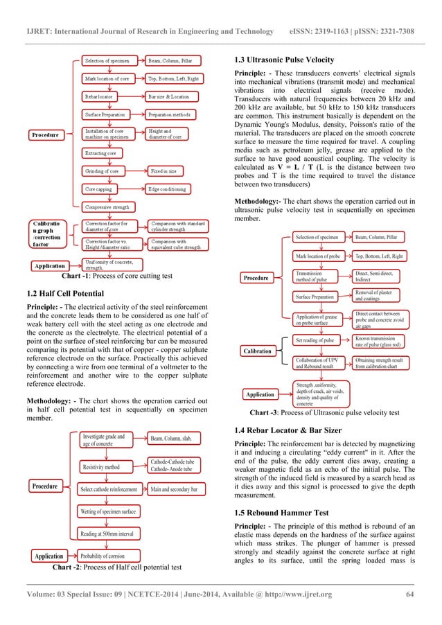 Condition assessment of concrete with ndt – case | PDF
