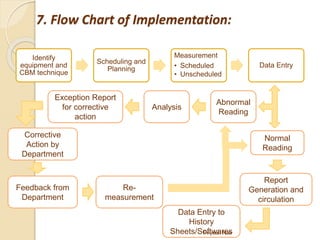 Condition based maintenance strategy | PPTX