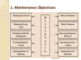 Condition based maintenance strategy | PPTX