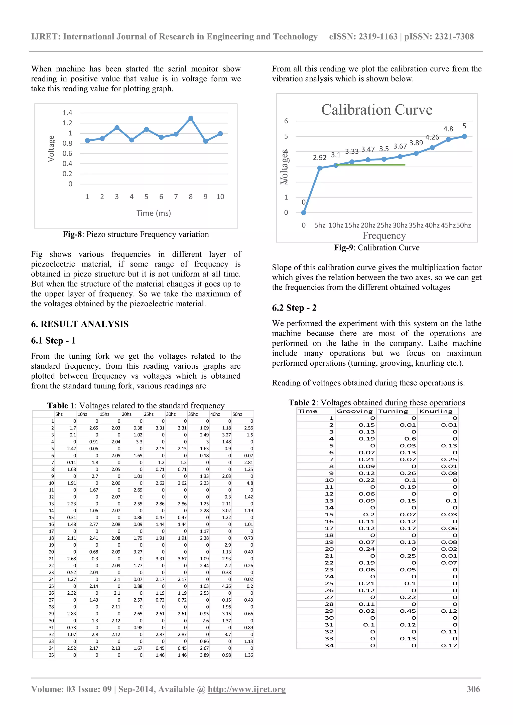 Condition Based Monitoring Of Rotating Machines Using Piezoelectric Material Pdf