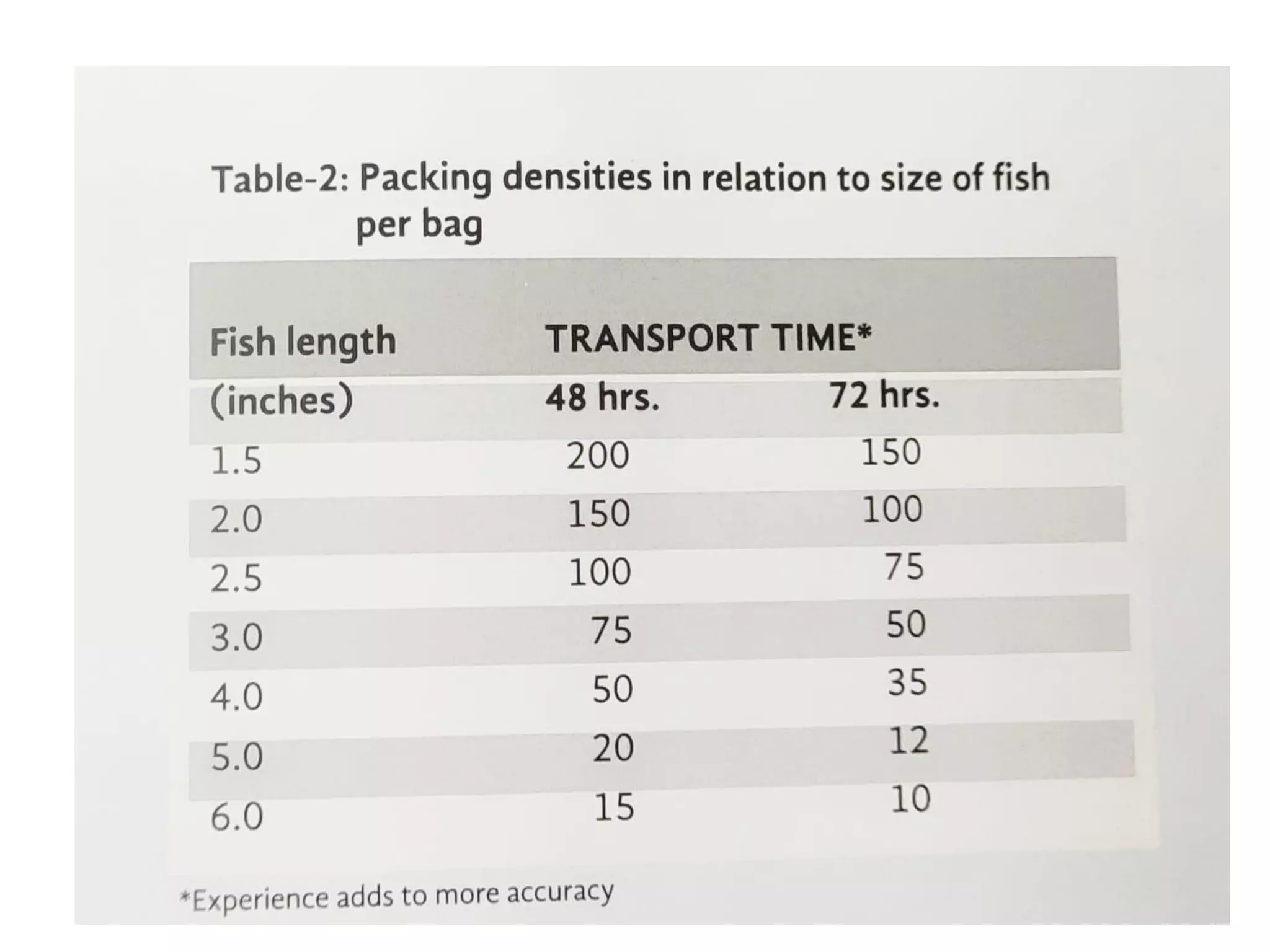 Conditioning and packaging of ornamental fish for transportation.pdf