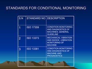Condition monitoring in thermal power plant | PPT