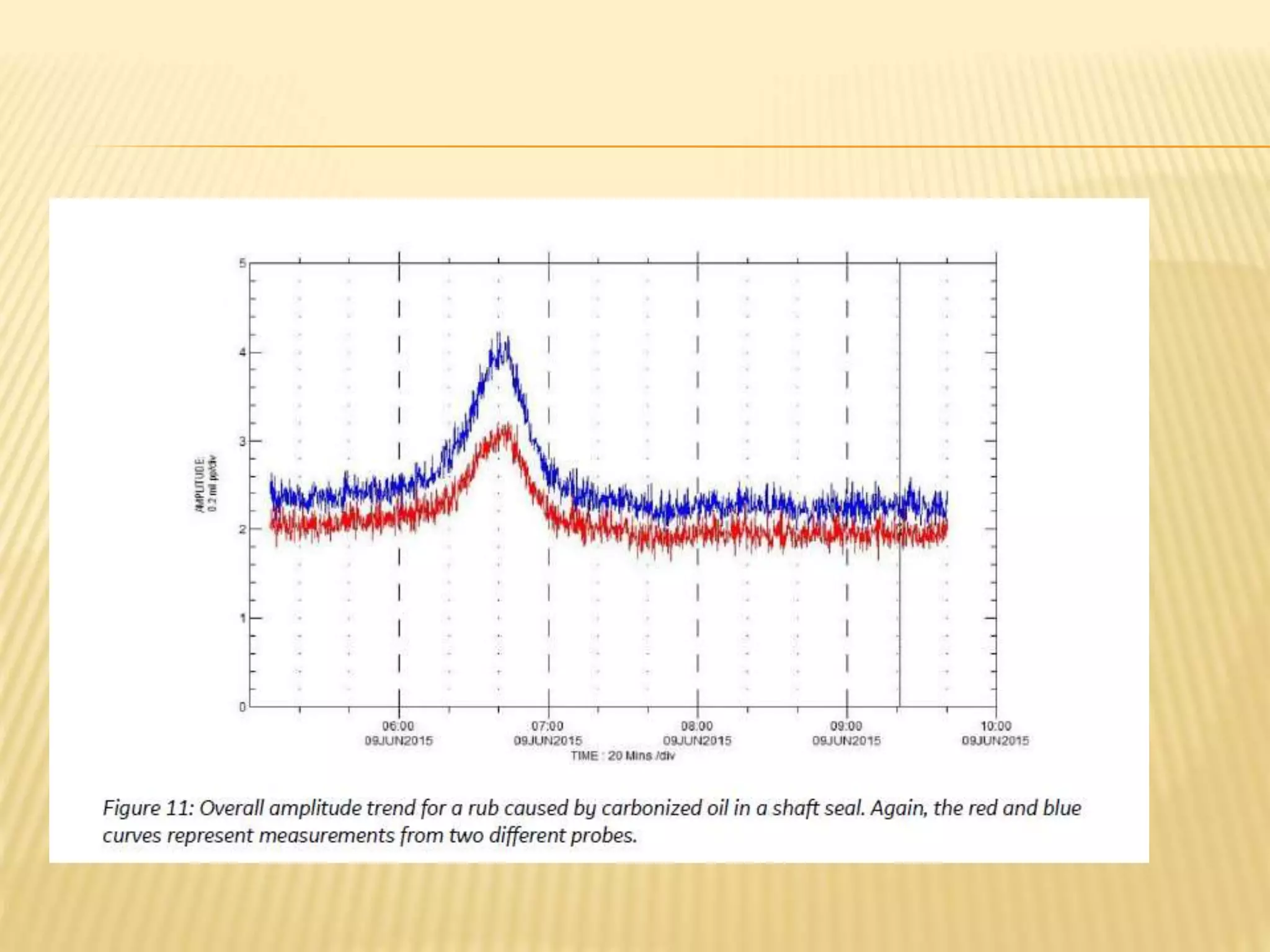 Condition monitoring of rotary machines | PPTX