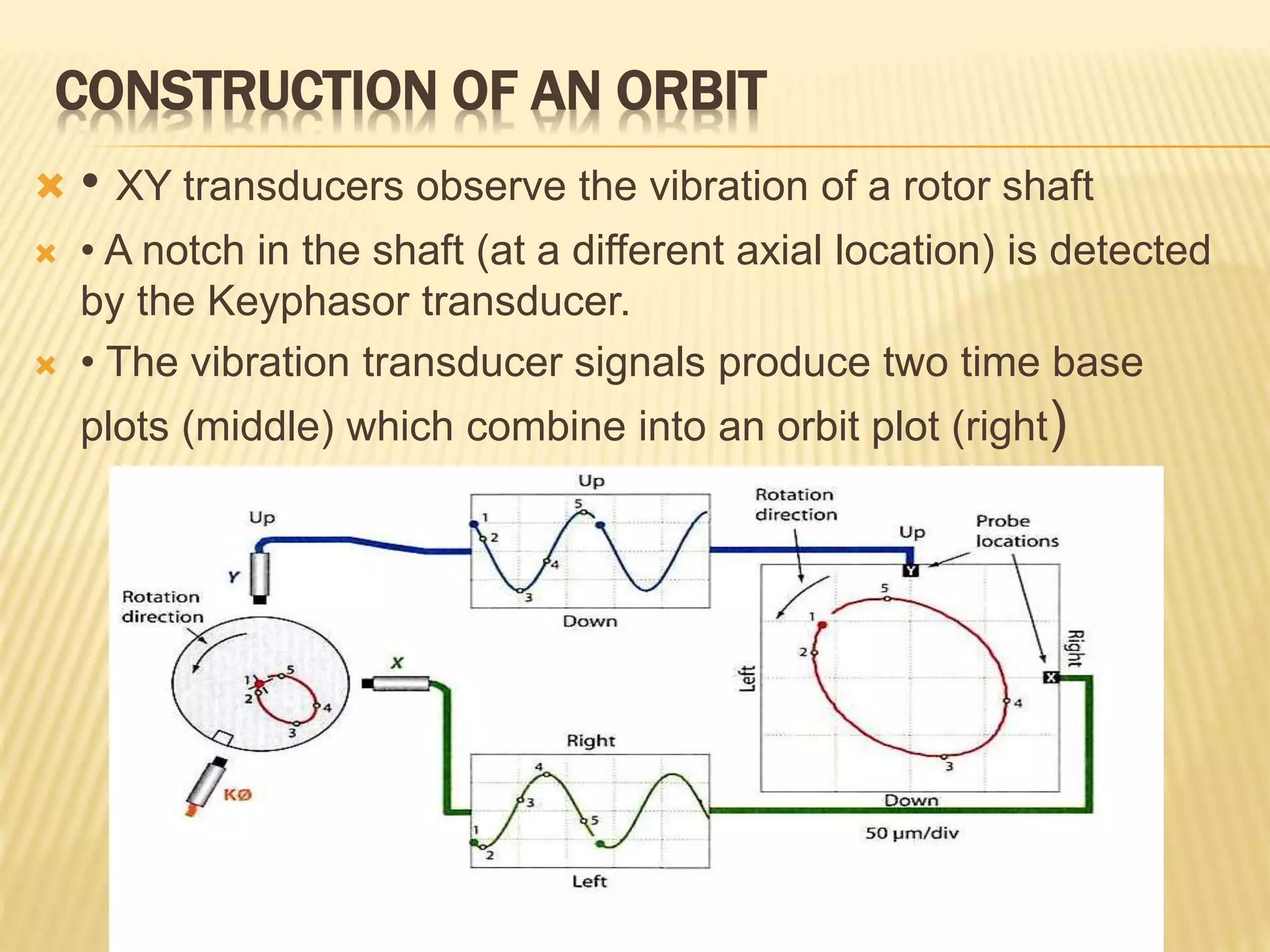 Condition monitoring of rotary machines | PPTX