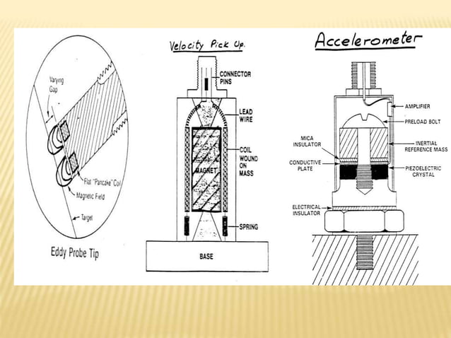 Condition monitoring of rotary machines | PPTX | Physics | Science