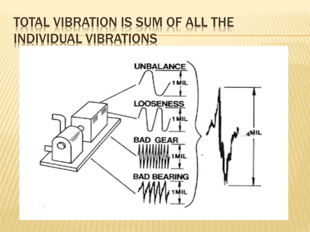 Condition monitoring of rotary machines | PPTX | Physics | Science