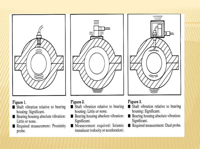 Condition monitoring of rotary machines | PPTX | Physics | Science