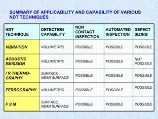 Condition monitoring through non destructive testings of machine ppt | PPT
