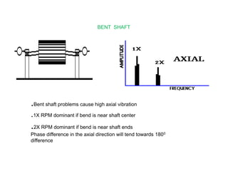 Condition monitoring & vibration analysis | PPT