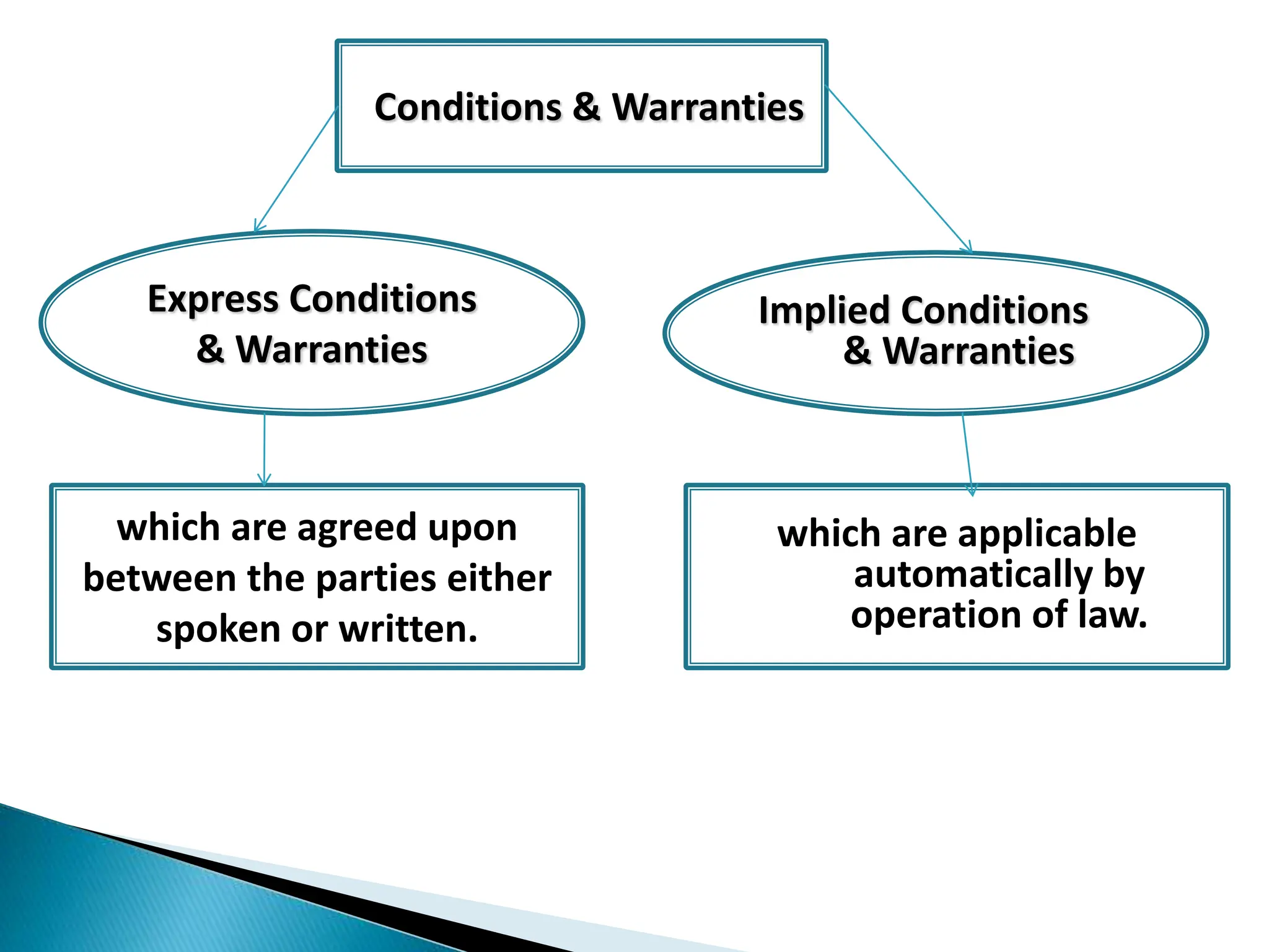 Conditions and Warranties (2nd Chapter).ppt