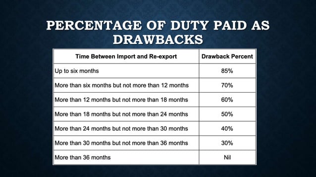 Conditions of duty drawback.pptx
