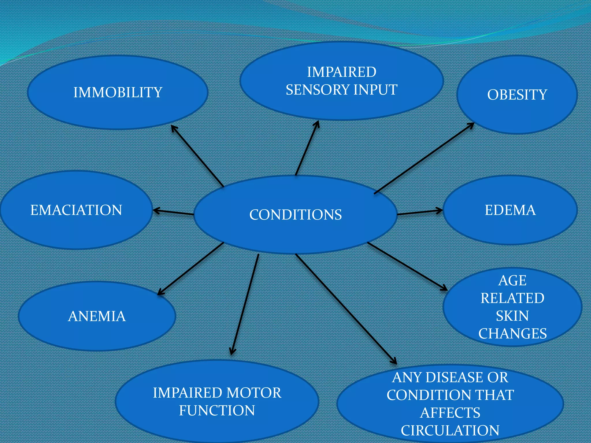 Conditions which encourage skin breakdown in a patient | PPT