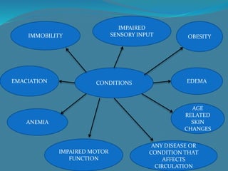 Conditions which encourage skin breakdown in a patient | PPT