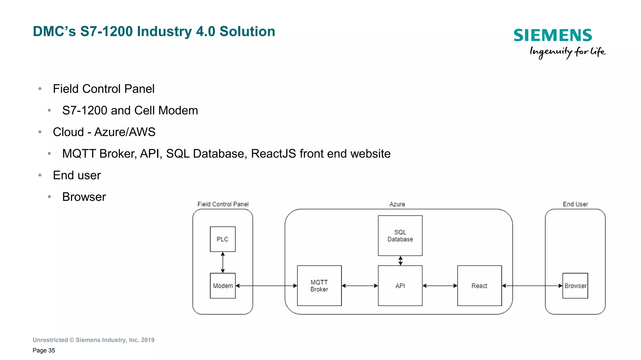 Taking your Siemens PLC s7-1200 to industry 4.0 | PPTX