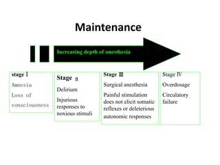 Conduct of general anesthesia | PPTX