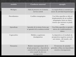 Conducta anormal y psicopatologia | PPTX