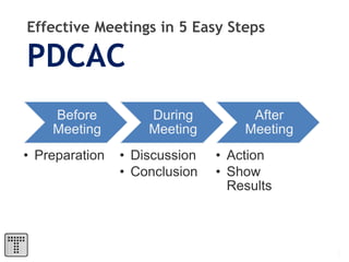 5 Steps to Conducting Effective Meetings | PPT