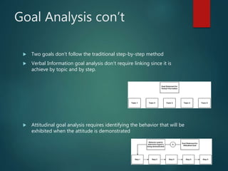 Conducting a Goal Analysis | PPTX